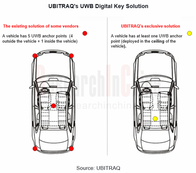 China Automotive Digital Key Research Report, 2023 - ResearchInChina